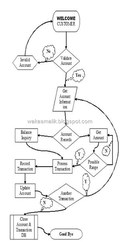 Wakas Malik Atm Flowchart